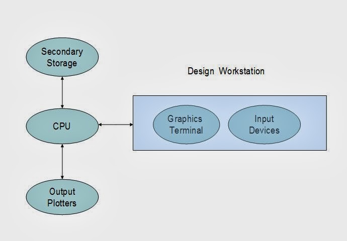 7. Discuss the advantages of CAD. How CAD is different from CAM ...