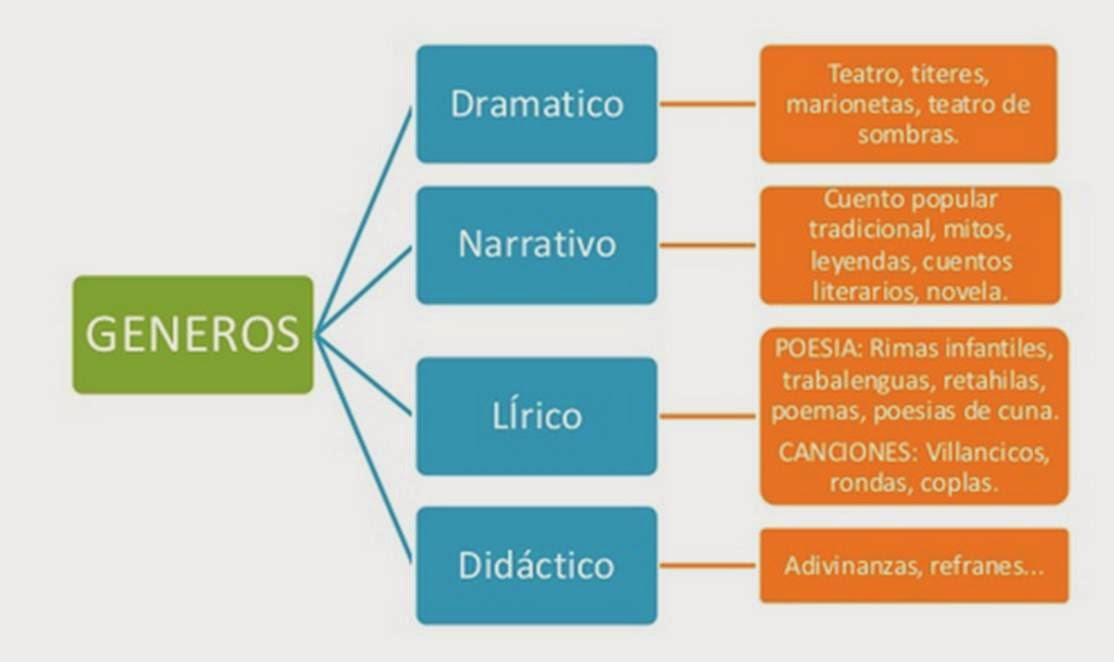 Caminando Hacia La Literatura: Géneros de Literatura Infantil