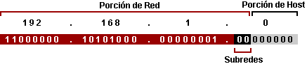 SUBNETEO DE REDES