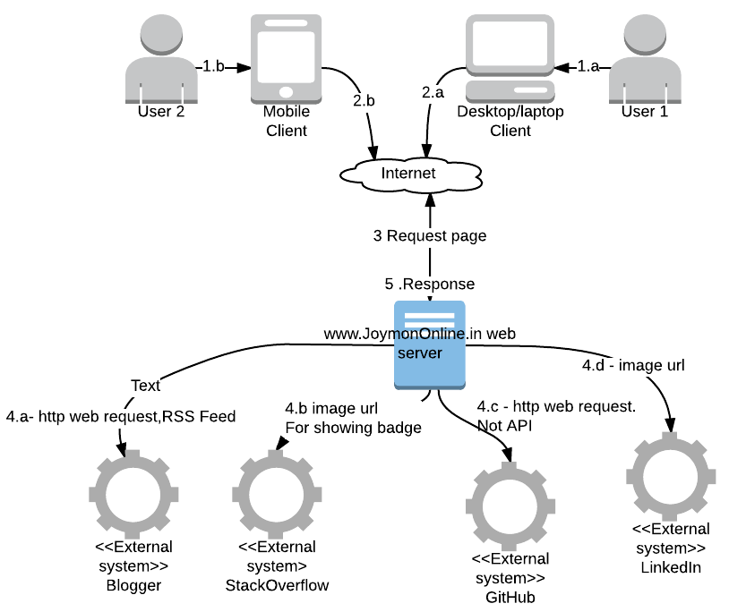 Joymon V/S Code: Architecture of www.Joymononline.in - Context diagram