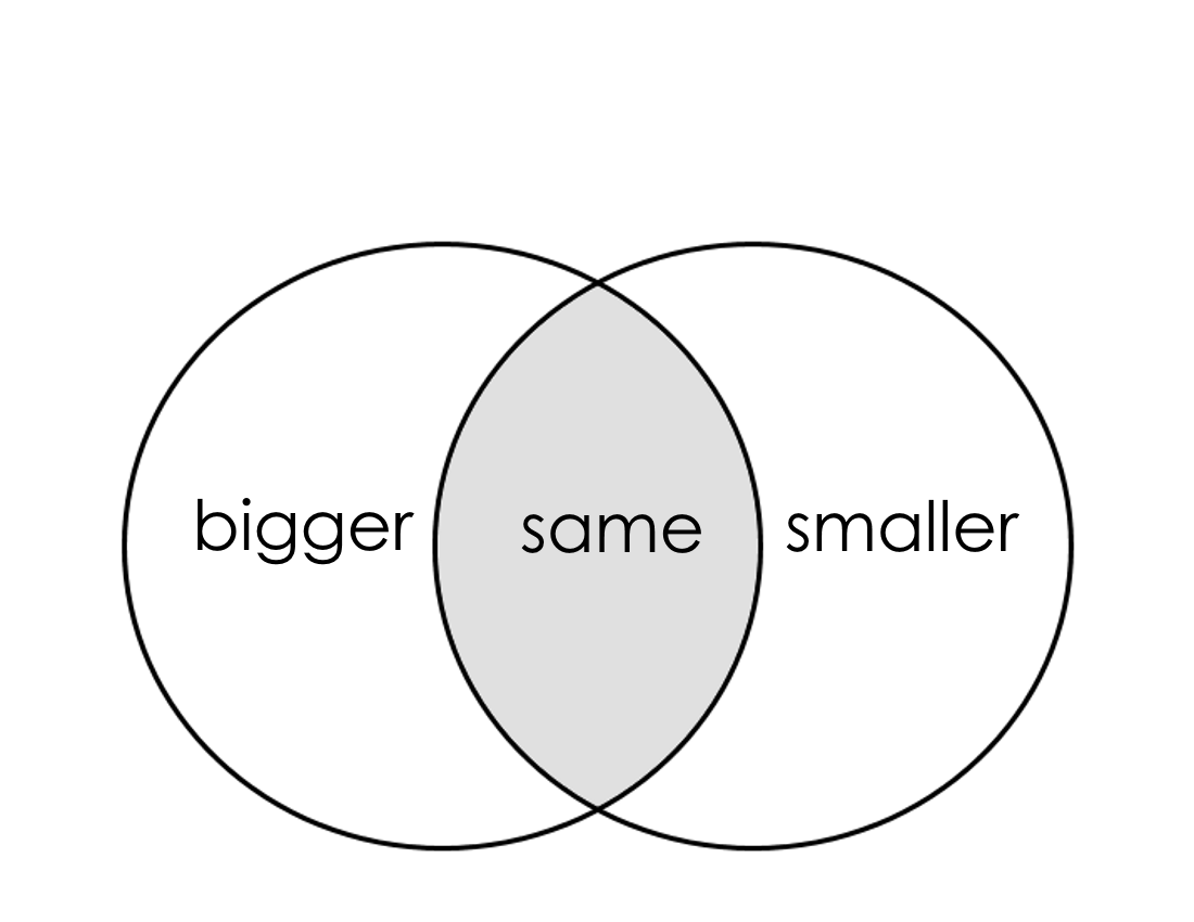 Kindergarten and Mooneyisms: Bigger, Smaller, Same - a Venn Diagram ...