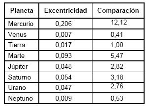 EL FÍSICO LOCO: Órbitas elípticas. Excentricidad.