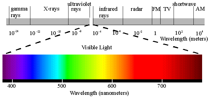 Space Theology (Astrotheology): Photons - Electromagnetic spectrum