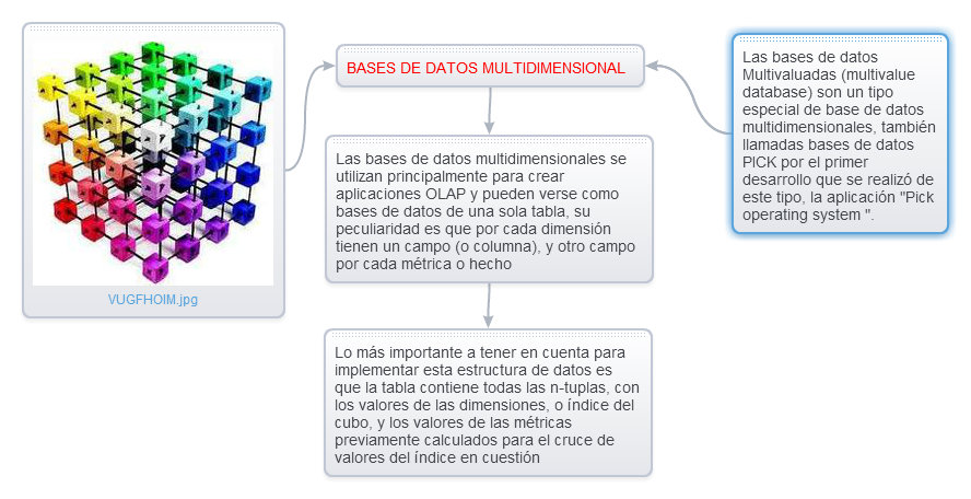 sistemas de información gerencia: BASES DE DATOS MULTIDIMENSIONAL