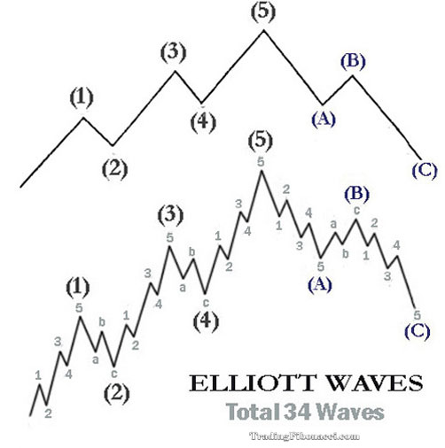 The Basics of Elliott wave principle