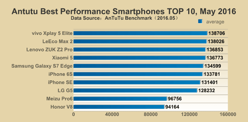The Antutu Top Scorers Of May 2016, Dominated By Chinese Phones!