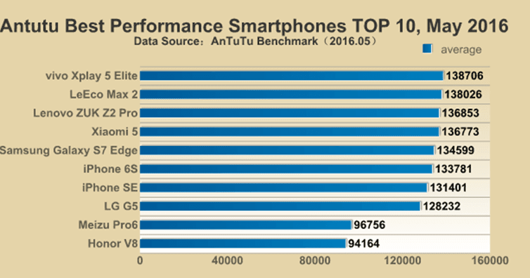 The Antutu Top Scorers Of May 2016, Dominated By Chinese Phones!