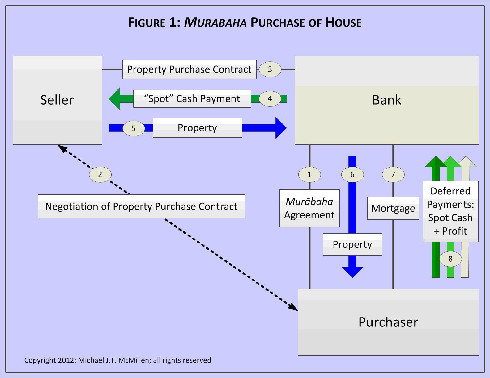 Oman Law Blog: Islamic Banking: Home Purchase Financings Part III ...