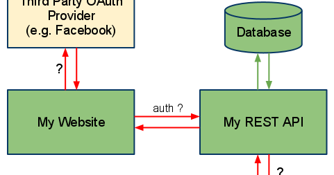 7 Reasons to use Spring Framework for Creating RESTful Webservices in Java