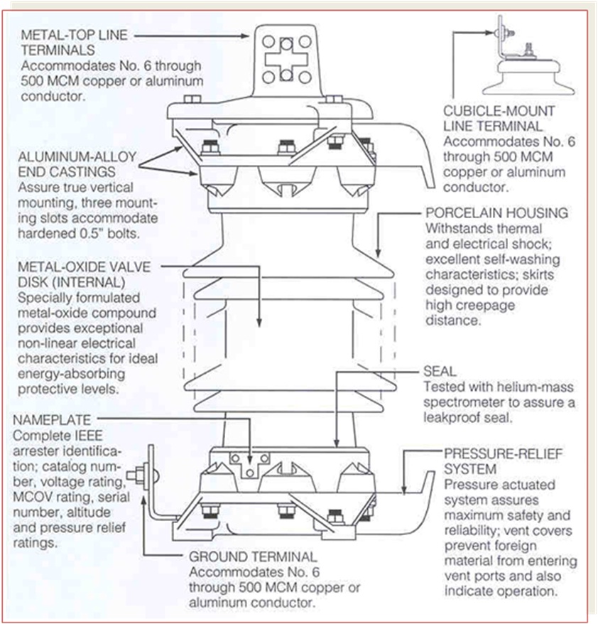 PROTECTION OF TRANSFORMER, MOTOR, GENERATOR, LINE, BUSBAR: Surge Arrestor