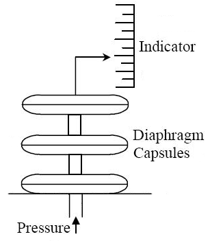 Mechanical Technology: Capsule Pressure Gauges