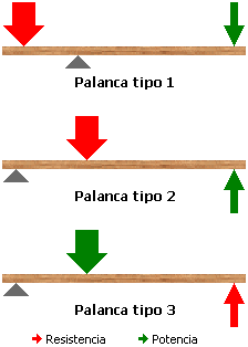 Màquines i mecanismes: La palanca