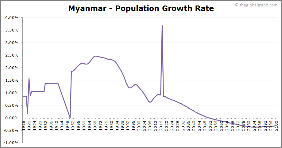 Myanmar Population | 2021 | The Global Graph