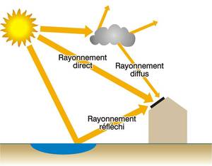 Rayonnements direct, diffus et réfléchi ~ Systèmes Electro-Energétiques