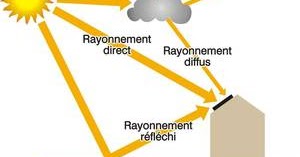 Rayonnements direct, diffus et réfléchi ~ Systèmes Electro-Energétiques