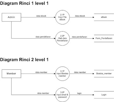 Contoh ERD dan DFD system e-Library