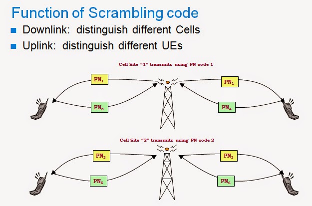 Telecom knowledge and experience sharing: UMTS Key Technologies
