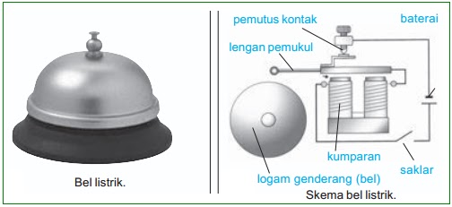 Pemanfaatan Sifat Magnet (Prinsip Elektromagnet Dalam Bel Listrik ...