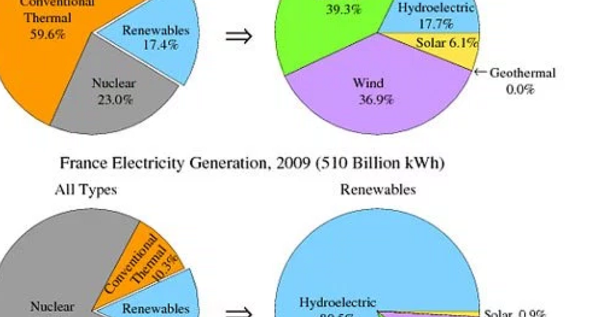 A journey to remember: electricity generation, IELTS TASK 2, band 7.5