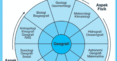 Ilmu Penunjang Geografi Berdasarkan Aspek Fisik dan Sosial | Blog Geografi