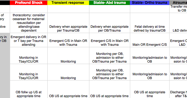 UK Trauma Protocol Manual: Pregnancy Trauma-Quick Decision Grid (OB, OB ...