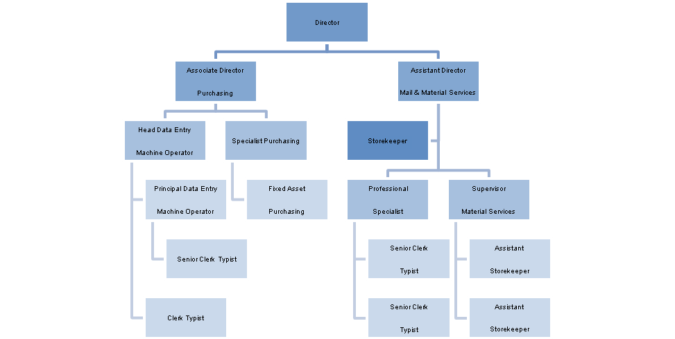 Kean University Materiel Services