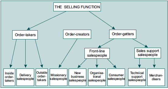 Sales and Marketing: Selling Types
