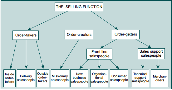 Sales and Marketing: Selling Types