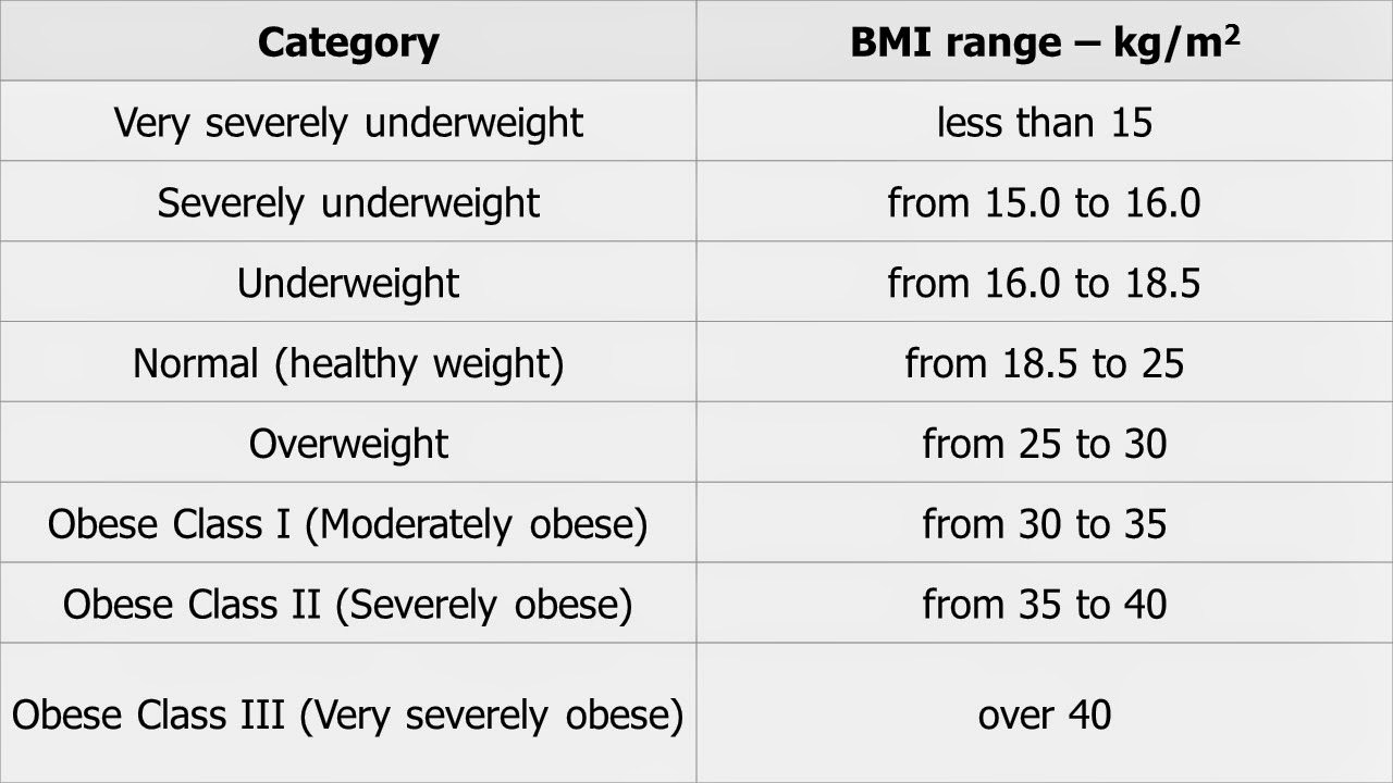 Classification of obesity