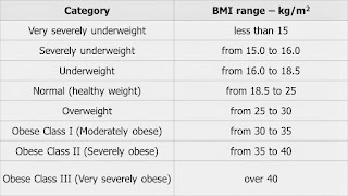 Classification of obesity
