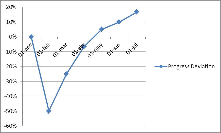 Wipbi Blog: Work Progress Indicators