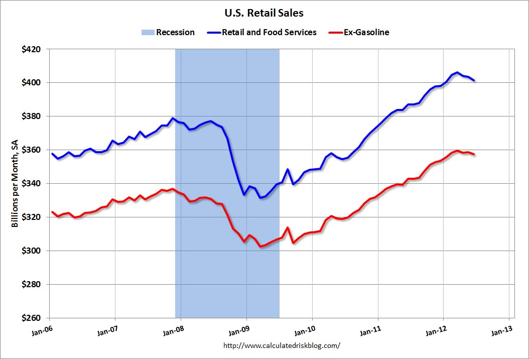 Calculated Risk: Retail Sales decline 0.5% in June