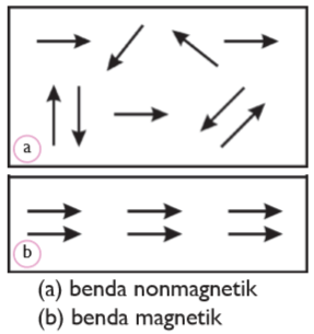 BAB III Kemagnetan - ScienceTopedia