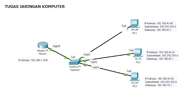 JARINGAN KOMPUTER: TUGAS SKEMA JARINGAN TROUBLESHOOT