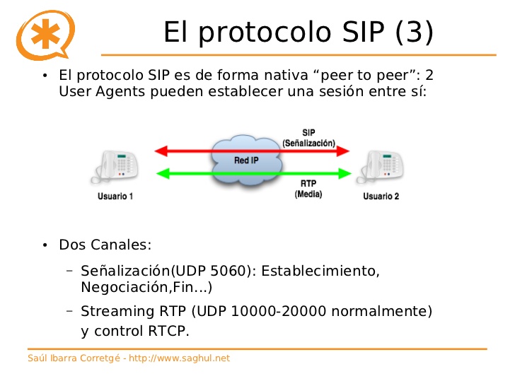 4ºC- Pedro Bartolome Fernandez-1 VoIP: Protocolos VoIP