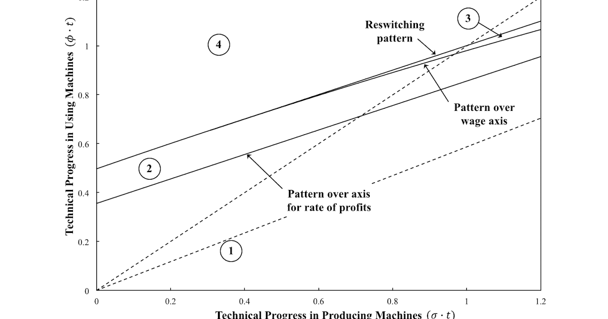 Thoughts On Economics: More Pattern Analysis For An Example With Fixed ...