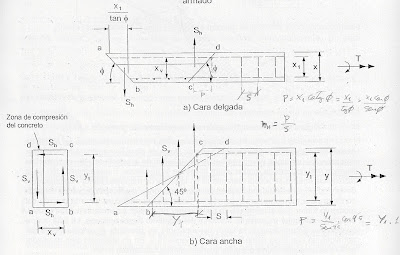 Torsión en Vigas: Dimensionamiento de Vigas