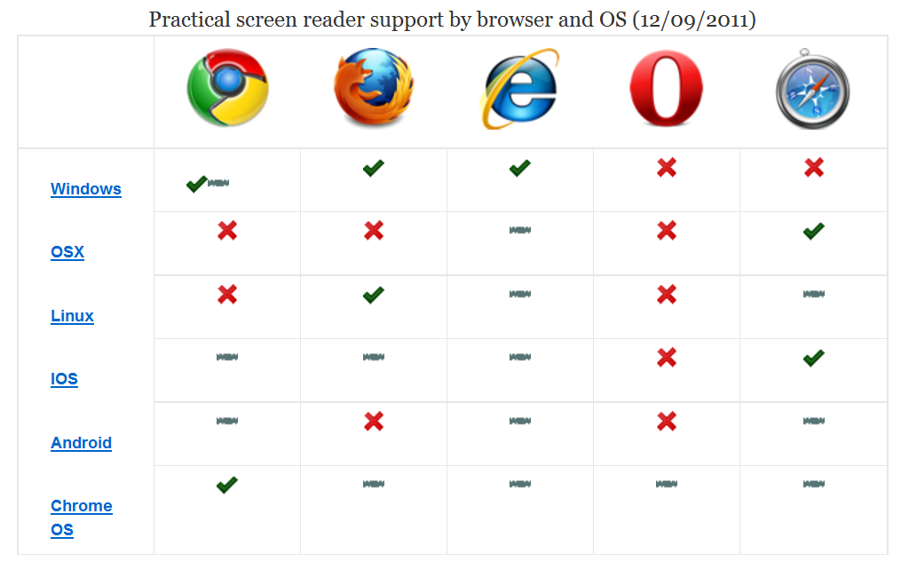 Accesibilidad en la Web: Comparativa de navegadores, sistemas ...