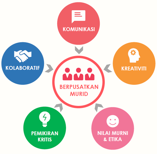 PEMBELAJARAN ABAD KE 21