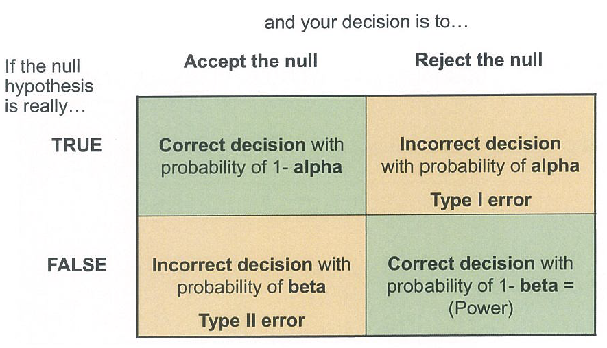 俺的学习笔记: Type I error and Type II error