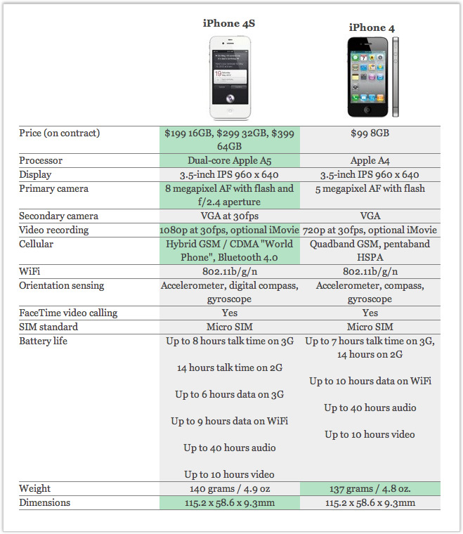 Comparación iPhone 4S vs. iPhone 4. : iPhone Spanish: Las mejores ...