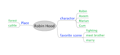 Happy Day :): Mind-map: Robin Hood