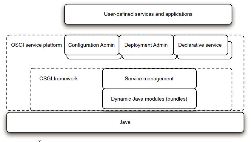 Lidya Haning's Blog: Open Services Gateway Initiative (OSGi)