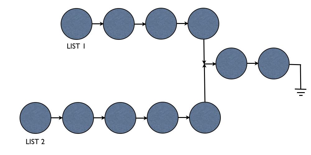 Find Merge node in 2 link lists | PROGRAMMING INTERVIEWS