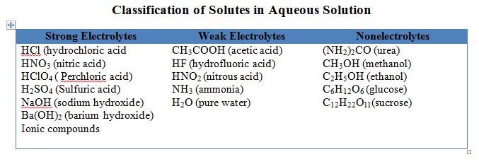 Science Concepts and Questions (K to 12): General Properties of Aqueous ...