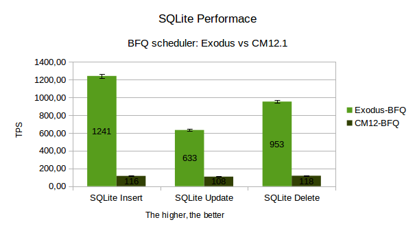 Andrux&me : Quickie#3 CM12.1 vs Exodus ROM : SQLite performance