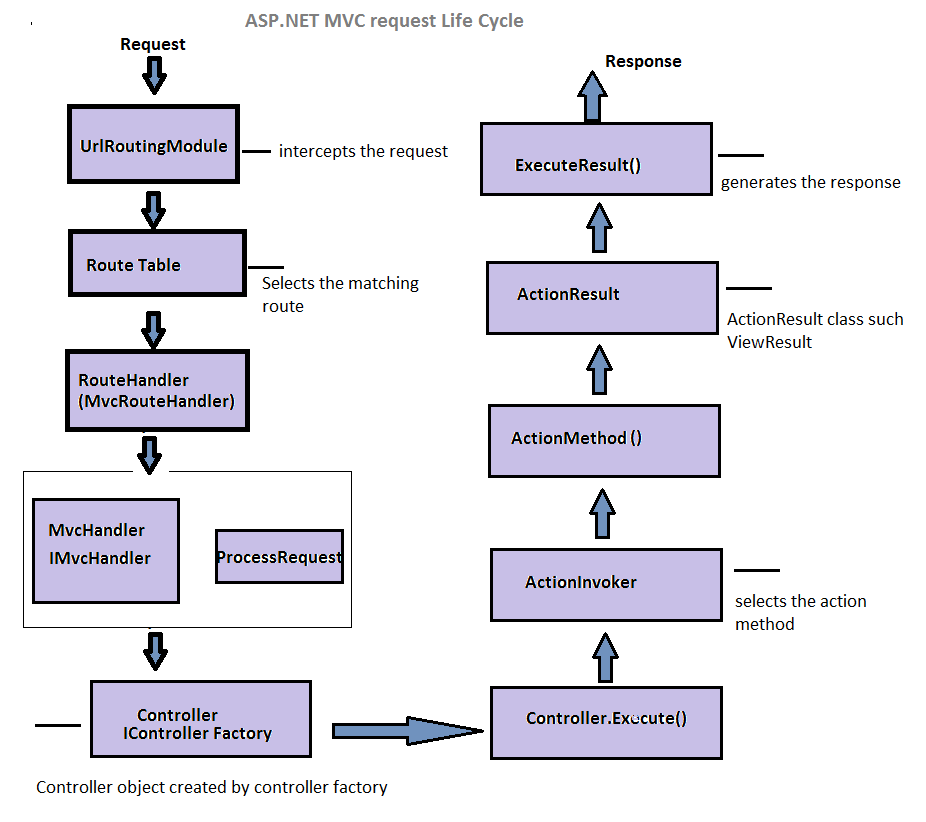 MVC Request Life Cycle
