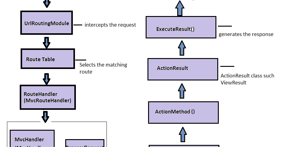 MVC Request Life Cycle
