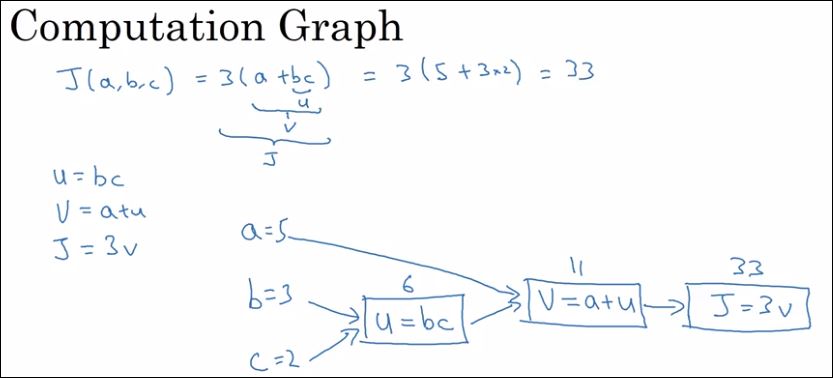 Deep Learning Coursera
