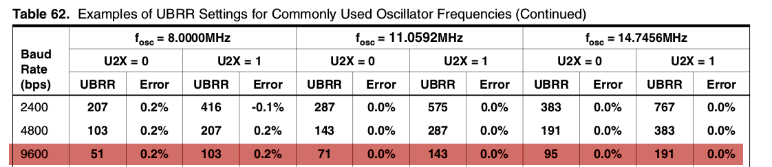 Playing with ATMEGA8 microcontroller: Serial Interface (USART)